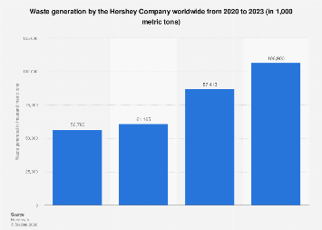 Hershey's global waste generation 2023| Statista