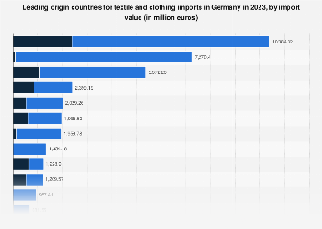 Textile and clothing import origins Germany 2023| Statista