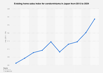 Japan: second-hand condominium sales index 2024| Statista