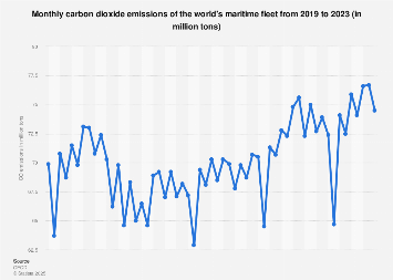 Global shipping CO2 emissions by month 2019-2023| Statista