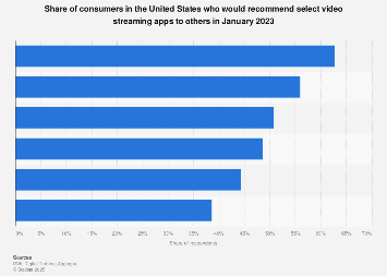 U.S. streaming app recommendation 2023| Statista