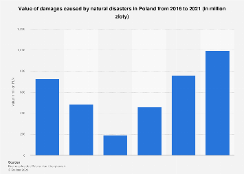 Poland: Value of damages caused by natural disasters 2021| Statista