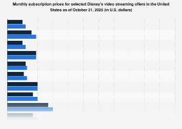 Disney streaming offers' costs U.S. 2025| Statista