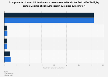 Italy: water bill breakdown by consumption| Statista