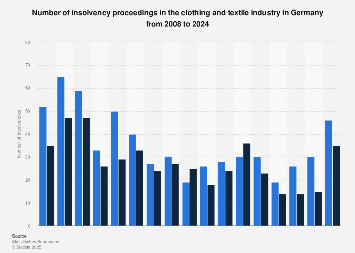 Clothing & textile industry insolvencies Germany| Statista