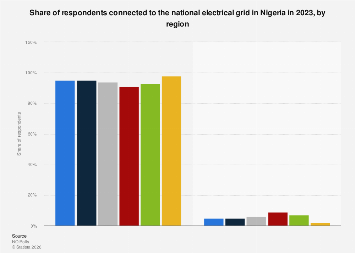Nigeria: national electrical grid connections by region 2023| Statista
