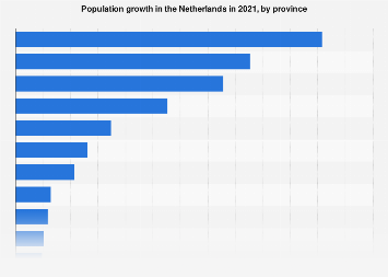 Netherlands: population growth by province 2021| Statista