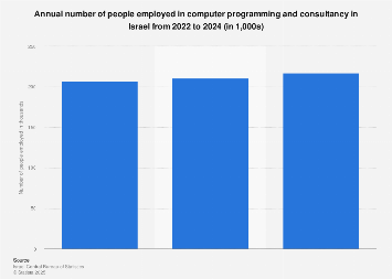 People employed in computer programming in Israel| Statista