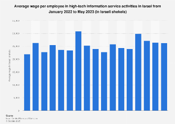 Israel: average wage per employee in high-tech information service ...