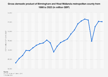 Birmingham GDP 2023| Statista