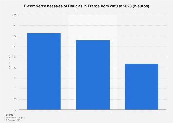 Douglas net online sales in France 2023| Statista