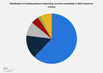 Diamonds global import volume share by country 2024| Statista