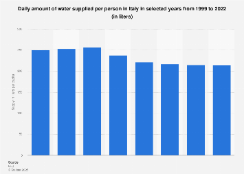 Italy: per capita water supplied | Statista