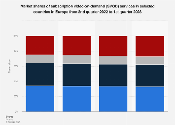 Market shares of SVOD services Europe 2023| Statista