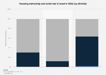 Home ownership and rental by ethnicity Israel 2023| Statista