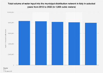 Italy: public water volume | Statista