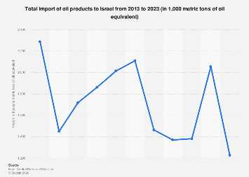 Total import of oil products in Israel 2023| Statista
