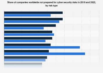 Companies unprepared for cyber risks global by type 2022| Statista