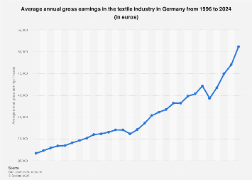Textile industry annual gross earnings Germany| Statista