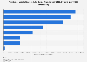 India: hospitals beds by state | Statista