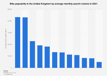 UK: bike popularity by average monthly search volume| Statista