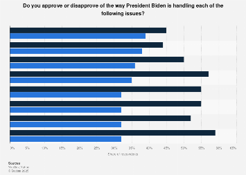 Approval of Biden's handling of various social issues U.S. 2024| Statista