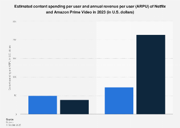 Netflix/Amazon Prime Video ARPU & content spend 2023 | Statista