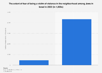 Fear of violent crime among Jews in Israel| Statista