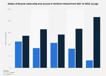 Bike ownership or access in Northern Ireland by age| Statista