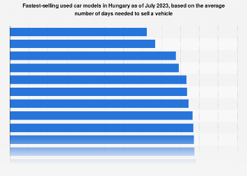 Hungary: fastest-selling used car model| Statista