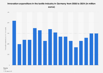 Textile industry innovation expenditure Germany| Statista