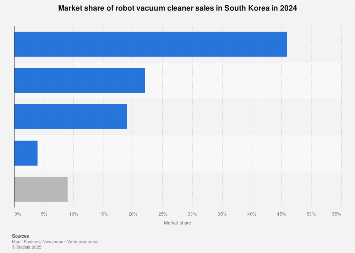 Danawa: robot vacuum sales market share by brand| Statista