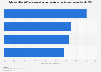France: cities ranked for cyclist and pedestrian safety in 2022 | Statista
