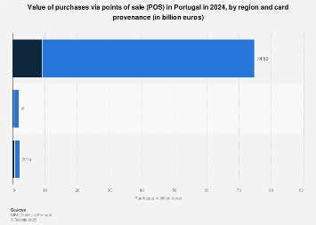 Portugal: POS purchases, by region and card origin 2024| Statista