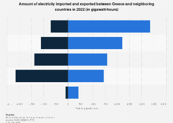 Greece: electricity trade by country 2022| Statista