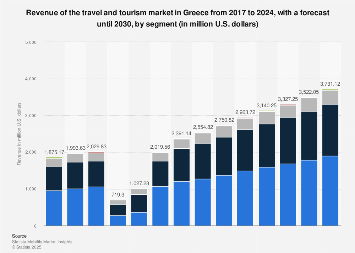 Greece: travel and tourism revenue by segment 2024| Statista