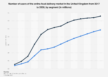 UK: online food delivery users 2017-2030| Statista
