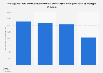 Portugal: cost of car ownership for mid-size premium 2022 | Statista