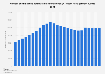 Portugal: number of Multibanco ATMs 2024| Statista