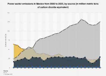 Mexico power sector emissions by source 2023| Statista