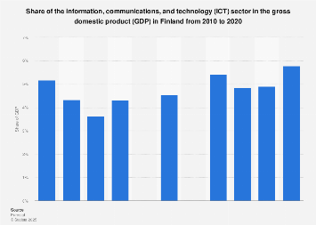 Finland: share of ICT sector in GDP| Statista