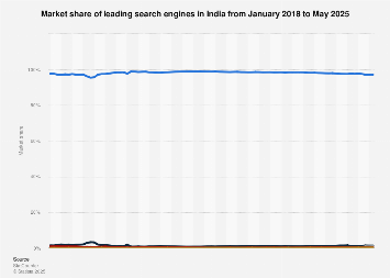 India search engine market share 2025| Statista