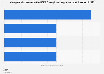 Managers with the most UCL titles 2025| Statista