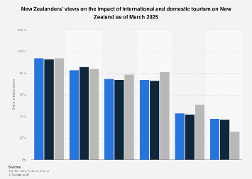 New Zealand: views on the impact of international and domestic tourism ...