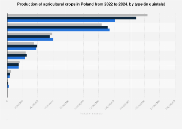Poland: agricultural crops production by type 2024| Statista
