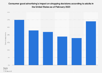 U.S. final goods ads' impact on purchases 2023| Statista