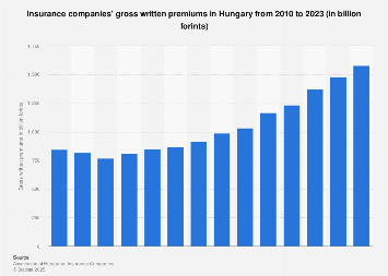 Hungary: gross insurance premiums 2023| Statista