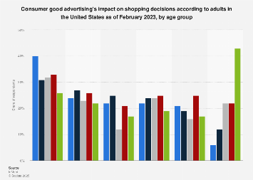 U.S. final goods ads' impact on Gen Zers 2023| Statista