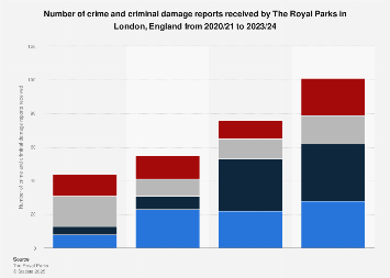 London: crimes reported to The Royal Parks 2024| Statista