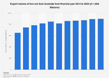 Australia: iron ore export volume 2024| Statista